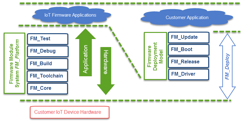 IoT Firmware Deployment Solution Available Now – Firmware Modules